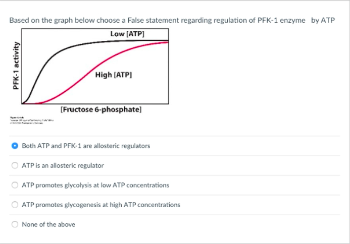 Solved Based on the graph below choose a False statement | Chegg.com