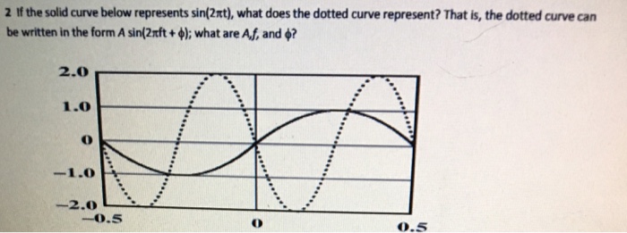 Solved If the solid curve below represents sin(2 pi t), what | Chegg.com