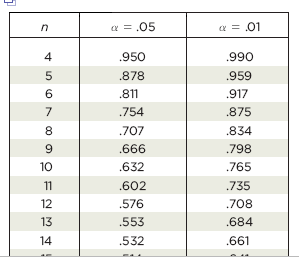 Solved For a sample of eight bears, researchers measured the | Chegg.com
