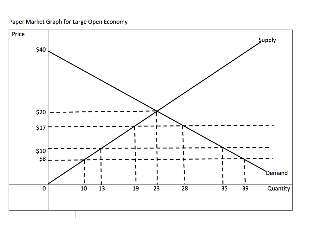 Solved Paper Market Graph for Large Open Economy Price upply | Chegg.com