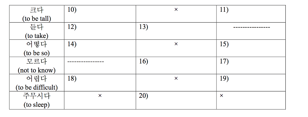 Solved Present Dictionary form Present -어아요 Past -었/았어 요 | Chegg.com
