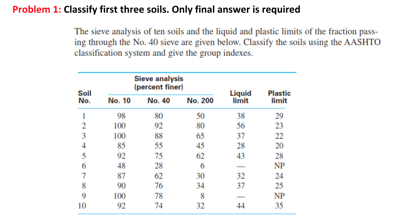 Solved The sieve analysis of ten soils and the liquid and | Chegg.com