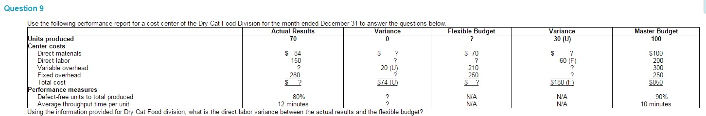 Solved: What Is The Direct Labor Variance Between The Actu... | Chegg.com