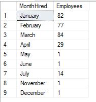 Solved SELECT DATENAME(MONTH,HRE.HireDate)AS MonthHired, | Chegg.com