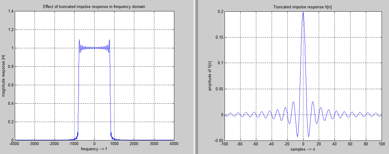 Solved Truncated impulse response h[n] Effect of truncated | Chegg.com