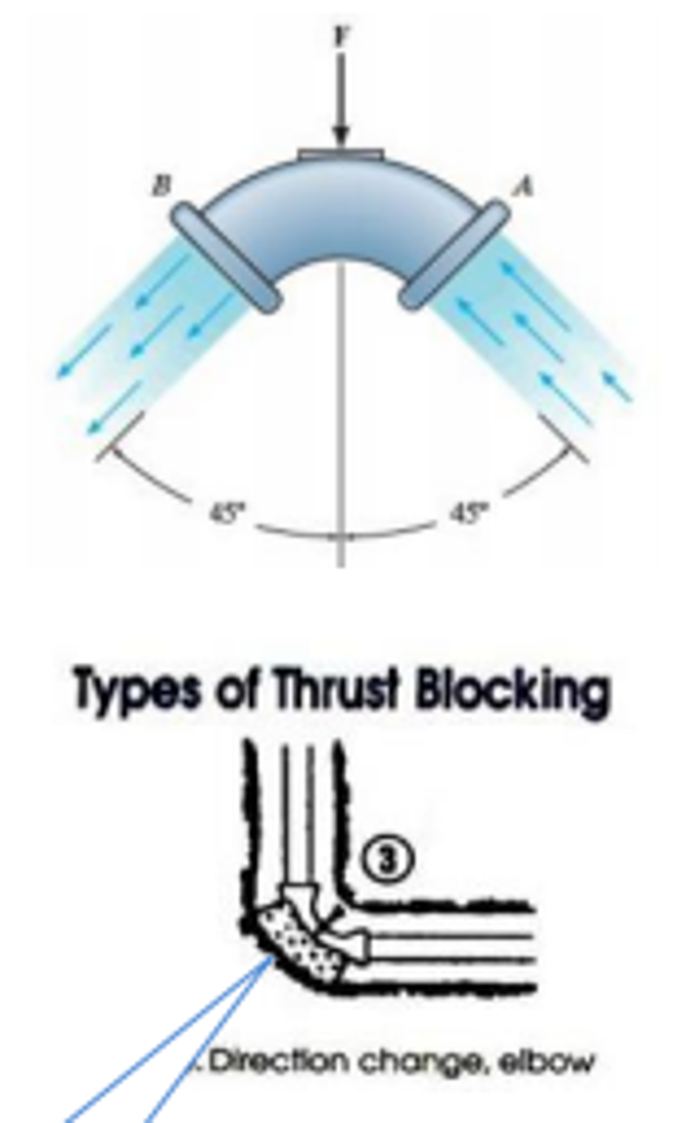 Solved The 12” diameter horizontal buried pipe elbow shown | Chegg.com