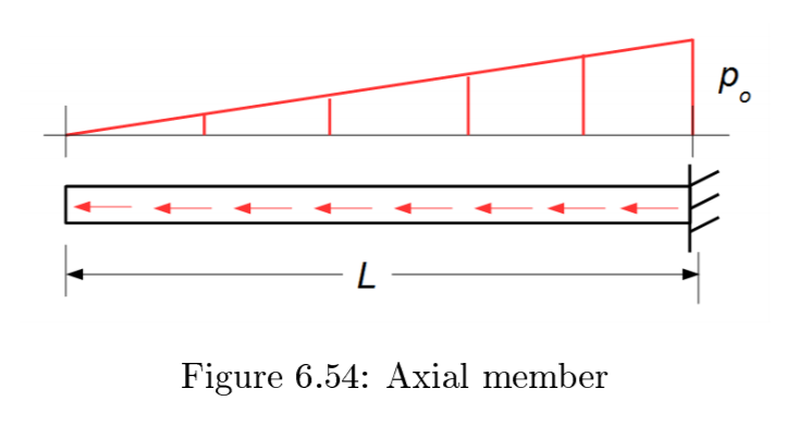 Solved 2. An axial member of a structure is as shown below. | Chegg.com