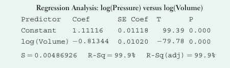 Solved Regression Analysis: log(Pressure) versus log(Volume) | Chegg.com
