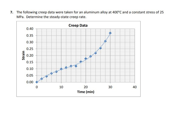 Solved 7. The following creep data were taken for an | Chegg.com