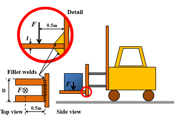 Solved The figure shows a fork lift that is lifting a load F | Chegg.com