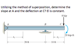 Solved Utilizing the method of superposition, determine the | Chegg.com