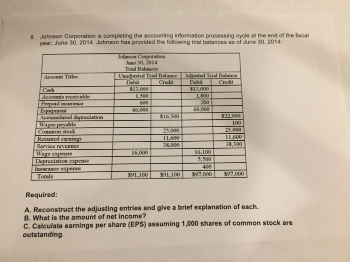 Solved Johnson Corporation is completing the accounting | Chegg.com