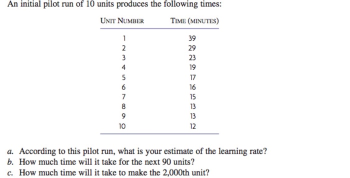 Solved An initial pilot run of 10 units produces the | Chegg.com