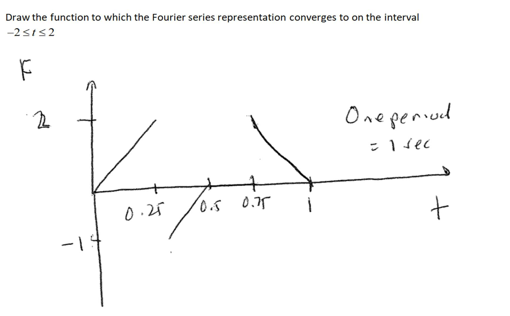 Solved Draw the function to which the Fourier series | Chegg.com