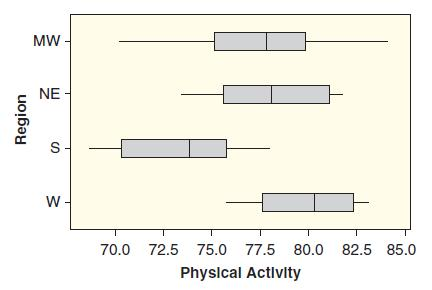 Solved Chapter 2, Section 4, Exercise 134 Physical Activity | Chegg.com