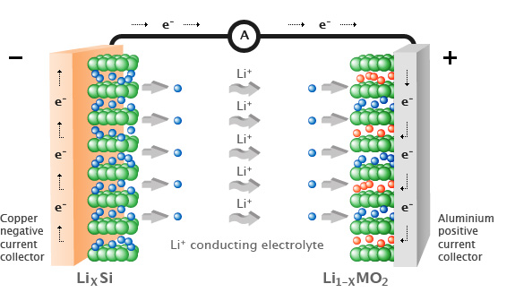Solved At the cathode: Li0.5CoO2 + Li++ e- ? LiCoO2 At the | Chegg.com