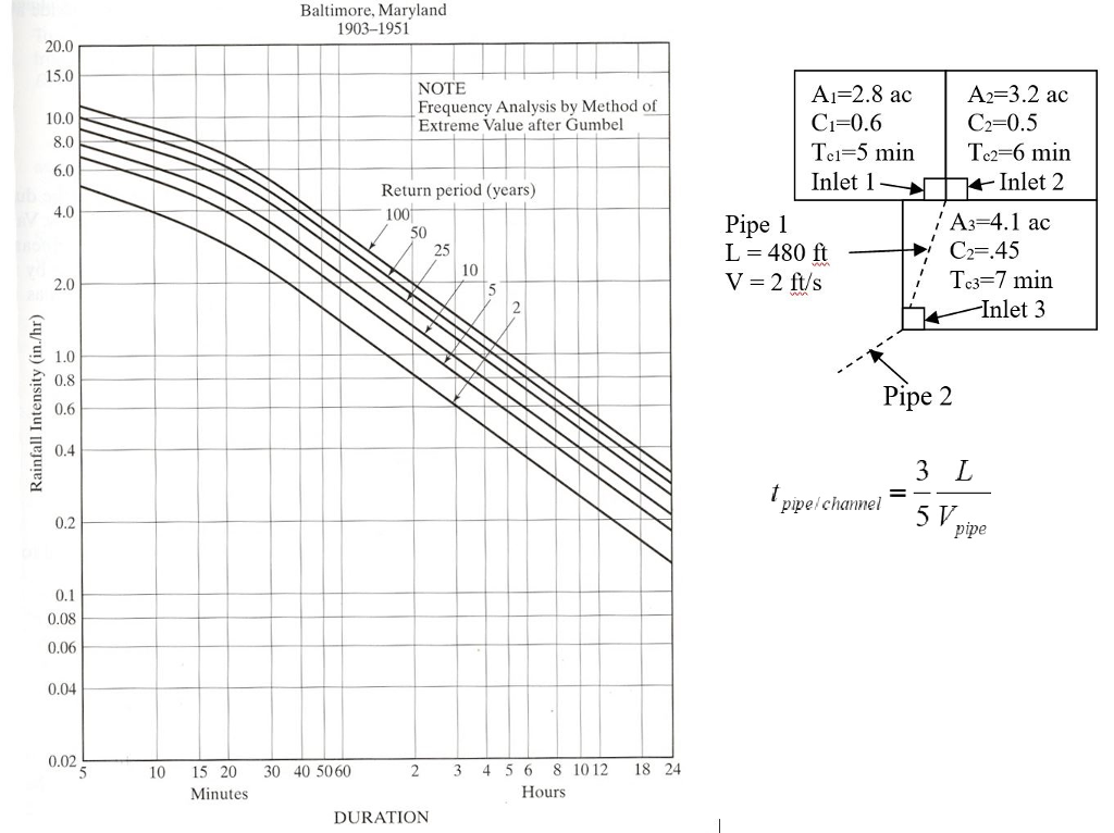 Solved For the following watershed schematic, find the | Chegg.com