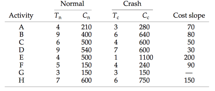 Solved The project network and associated costs (T in days, | Chegg.com
