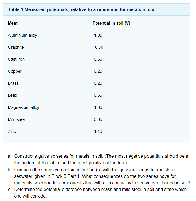 Solved Table 1 Measured potentials, relative to a reference, | Chegg.com