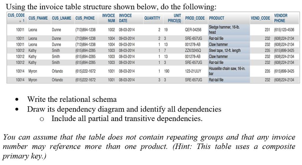 Solved Using the invoice table structure shown below, do the | Chegg.com