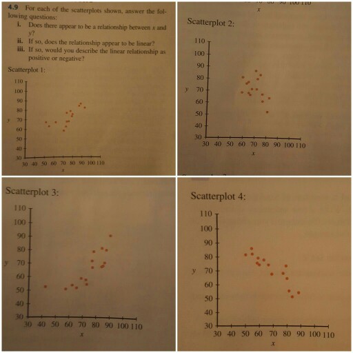 Solved For each of the scatterplots shown, answer the | Chegg.com