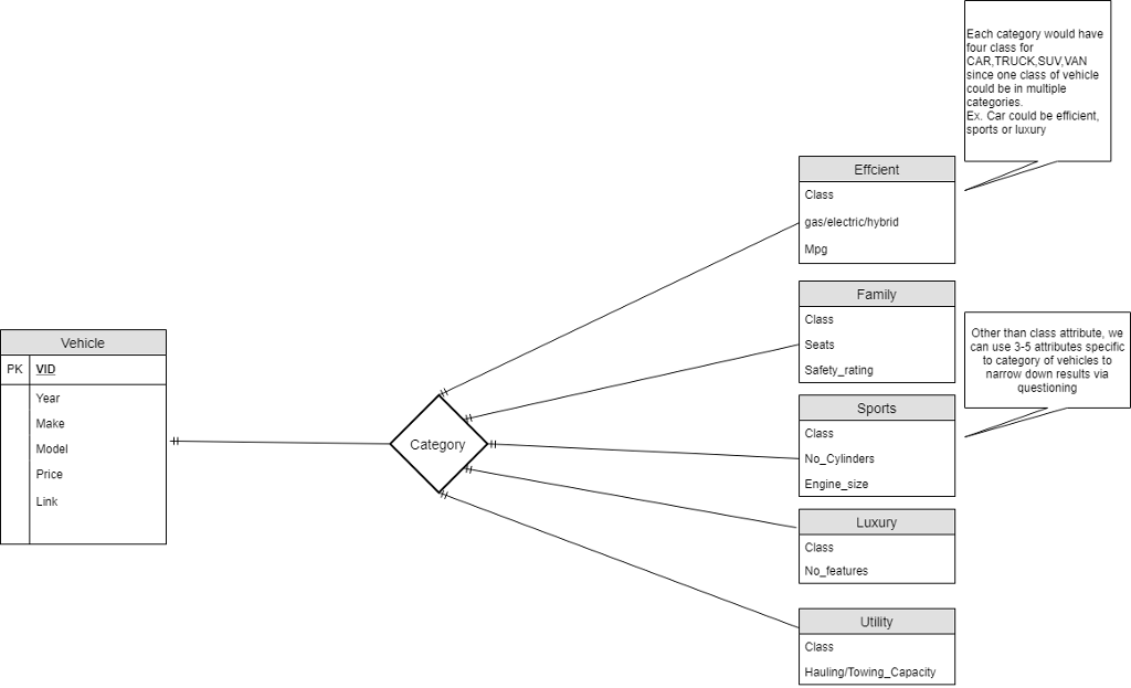 Car Database Er Diagram
