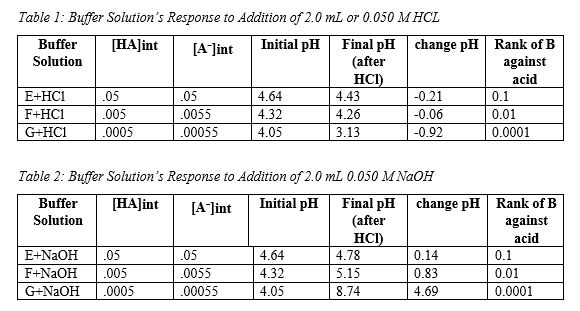 Solved Table 1 Buffer Solutions Response To Addition Of 