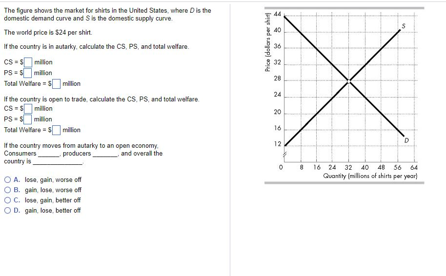 Solved The figure shows the market for shirts in the United | Chegg.com