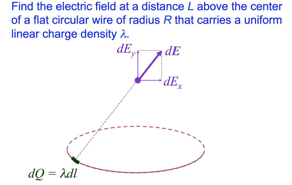 Solved Find the electric field at a distance L above the | Chegg.com