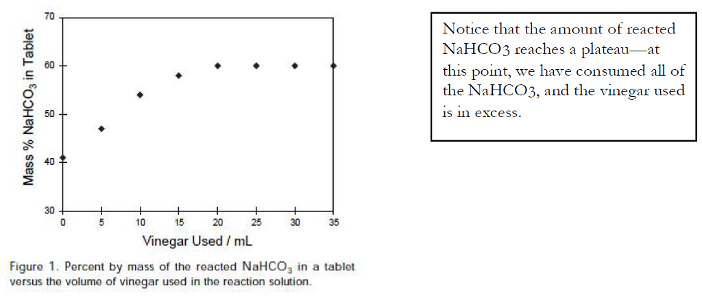 Solved the plot on page 2 shows a plateau" effect-when the | Chegg.com