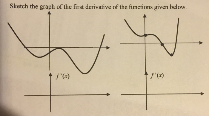 Solved Sketch the graph of the first derivative of the | Chegg.com
