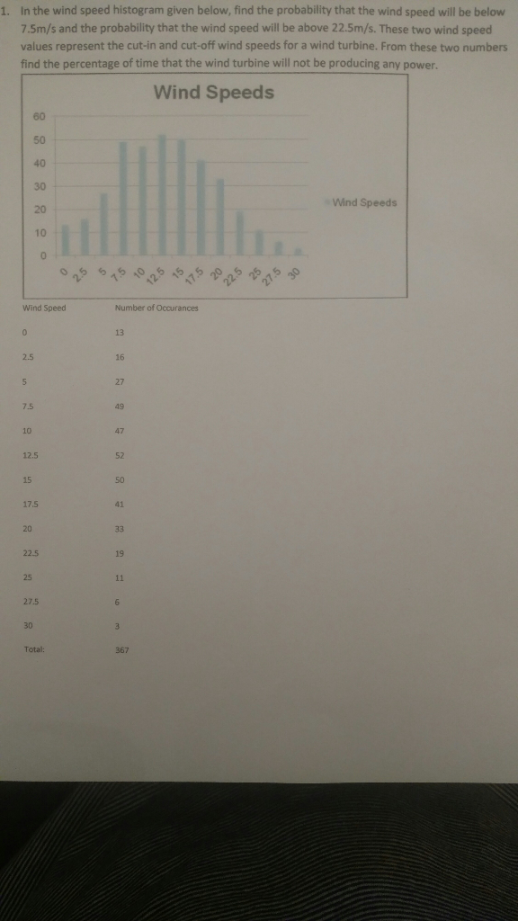 Solved In the wind speed histogram given below, find the | Chegg.com