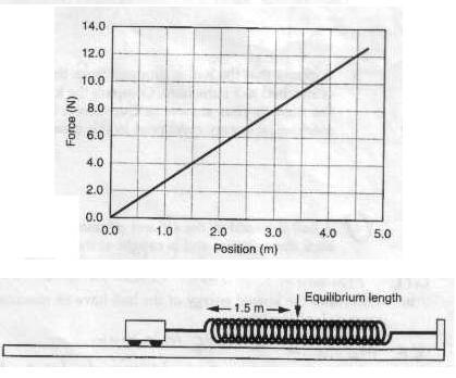 Solved (A) The graph below is of the force exerted by a | Chegg.com