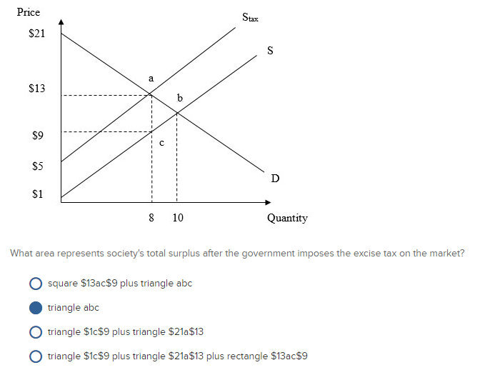Solved What Area Represents Society S Total Surplus After Chegg