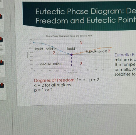 Solved Eutectic Phase Diagram: De Freedom and Eutectic Point | Chegg.com