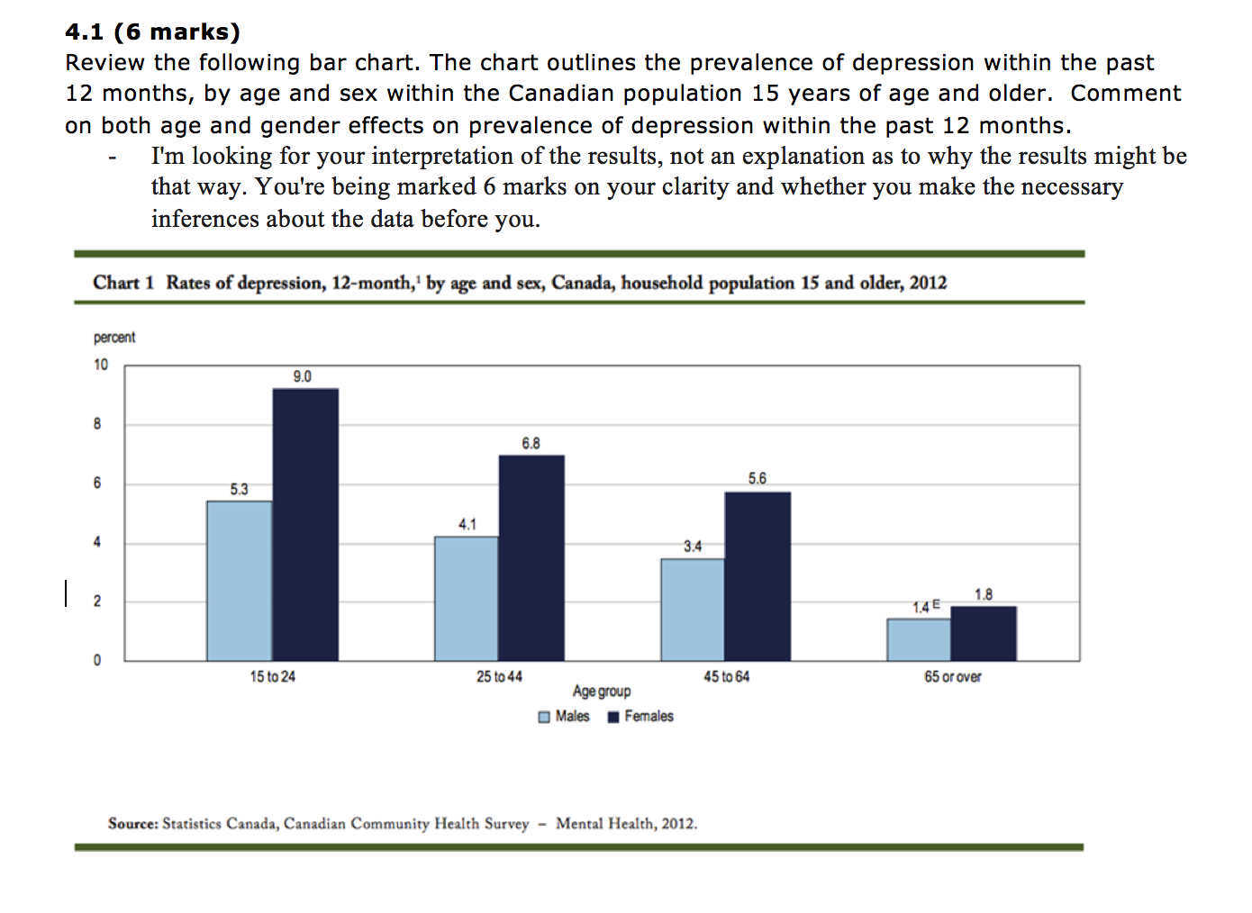 Solved Review the following bar chart. The chart outlines | Chegg.com