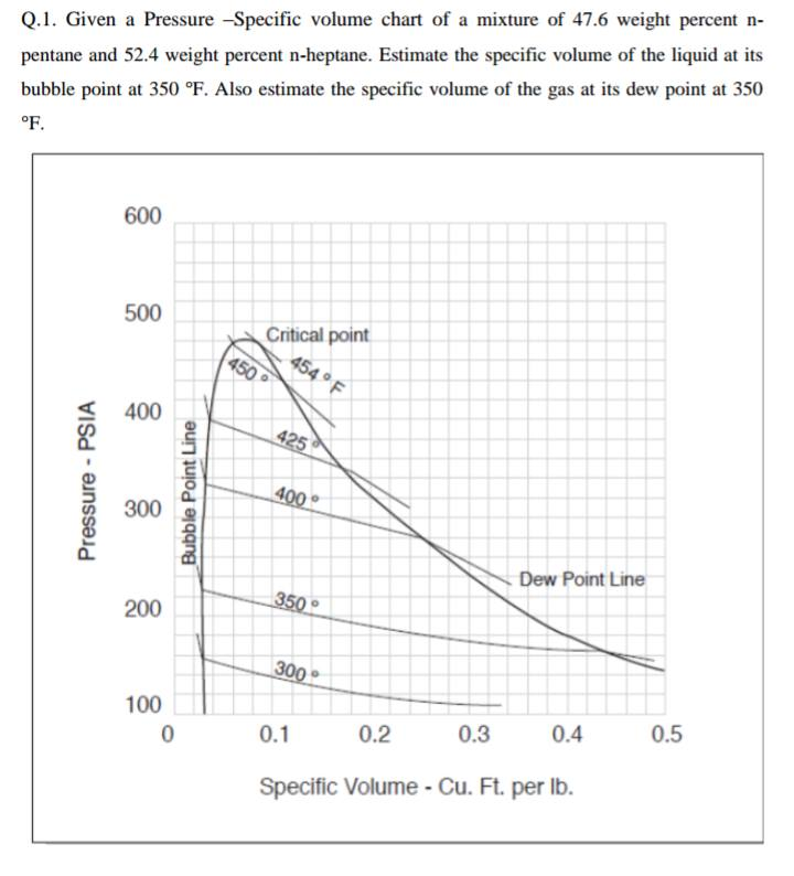Solved Given a Pressure -Specific volume chart of a mixture | Chegg.com