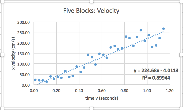 Solved If I have this velocity vs time graph, how can I | Chegg.com