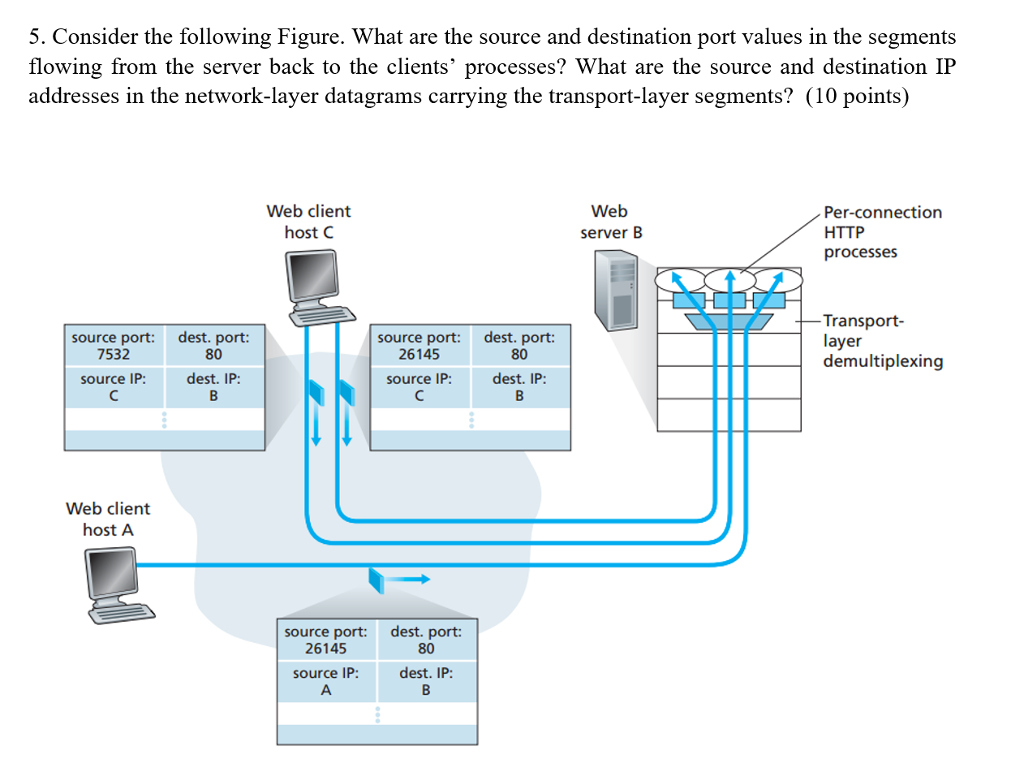 Solved 5. Consider the following Figure. What are the source | Chegg.com