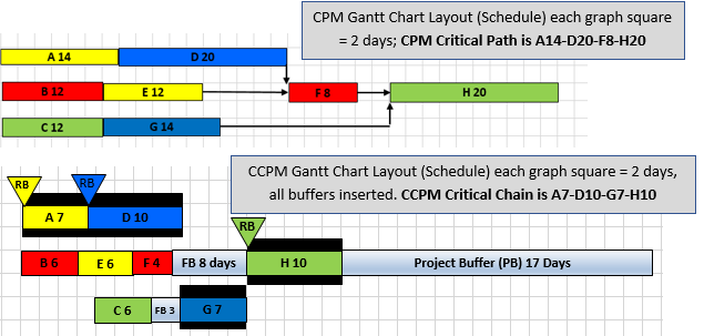 Would this be the correct CCPM chart for the | Chegg.com