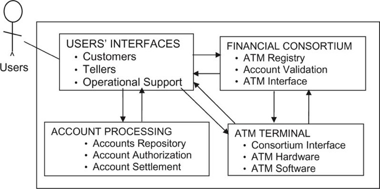 Solved For the Automated Teller System illustrated in Figure | Chegg.com