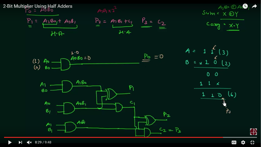 Solved 2-Bit Multiplier Using Half Adders CL) bo CO) Bo A A1 | Chegg.com