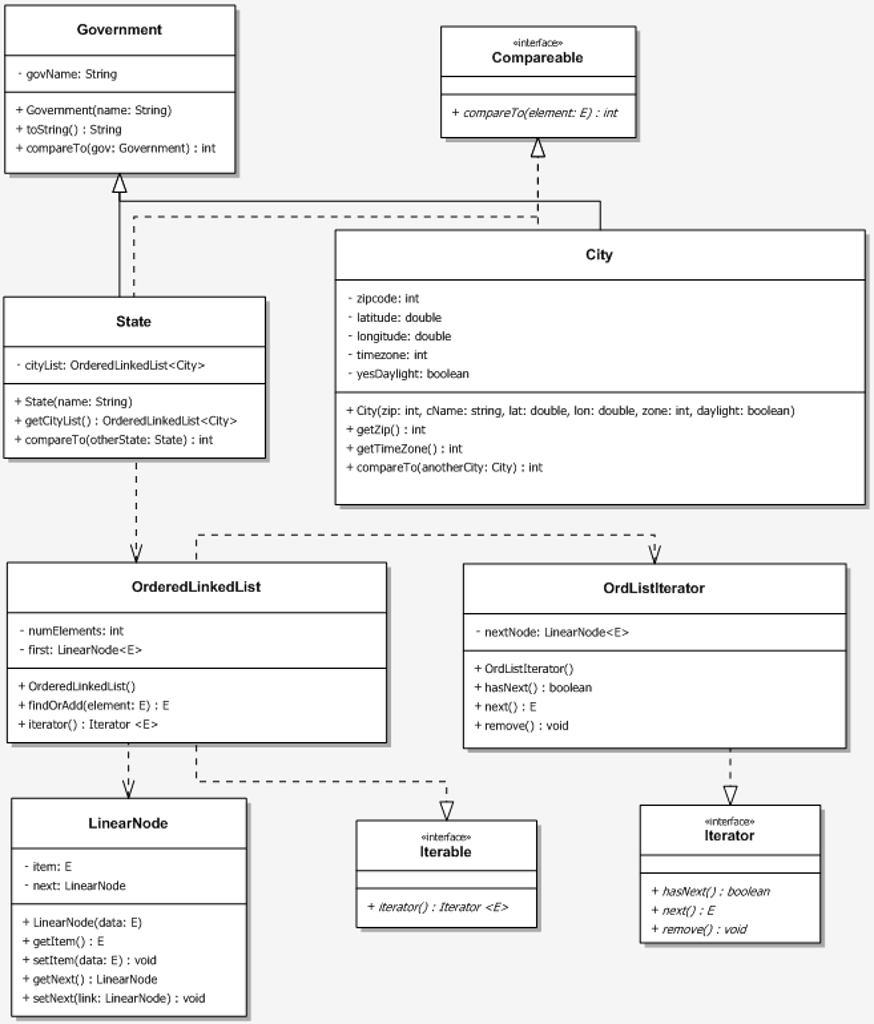 The Question: Linked List ATD Create a Java GUI | Chegg.com