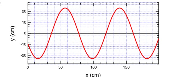 Solved A simple harmonic transverse wave is propagating | Chegg.com