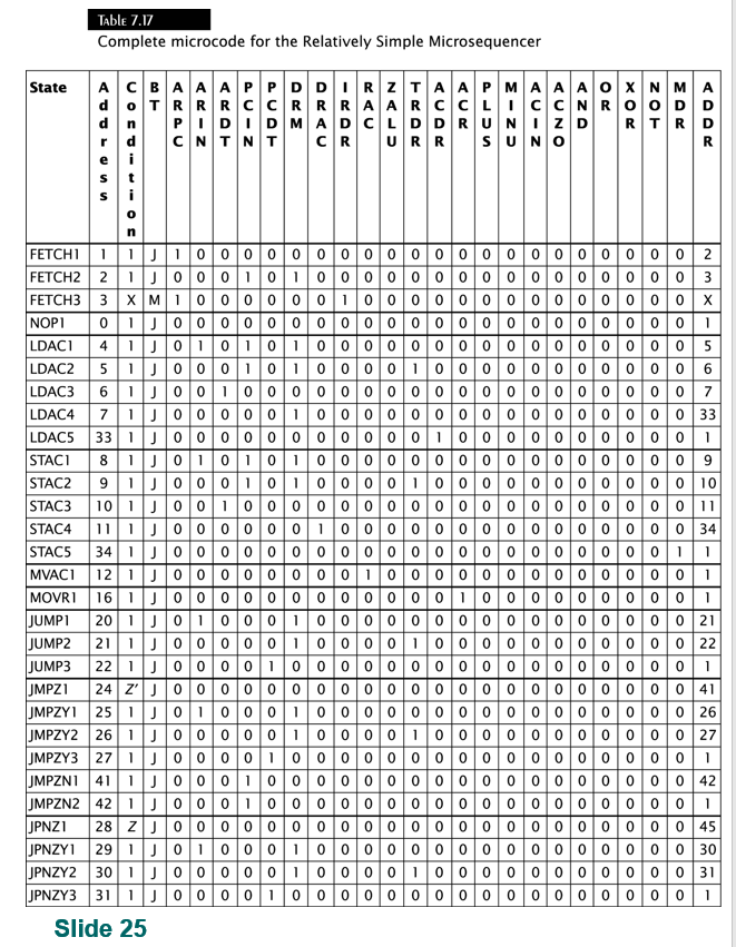 Redesign the microsequencer control unit for the | Chegg.com