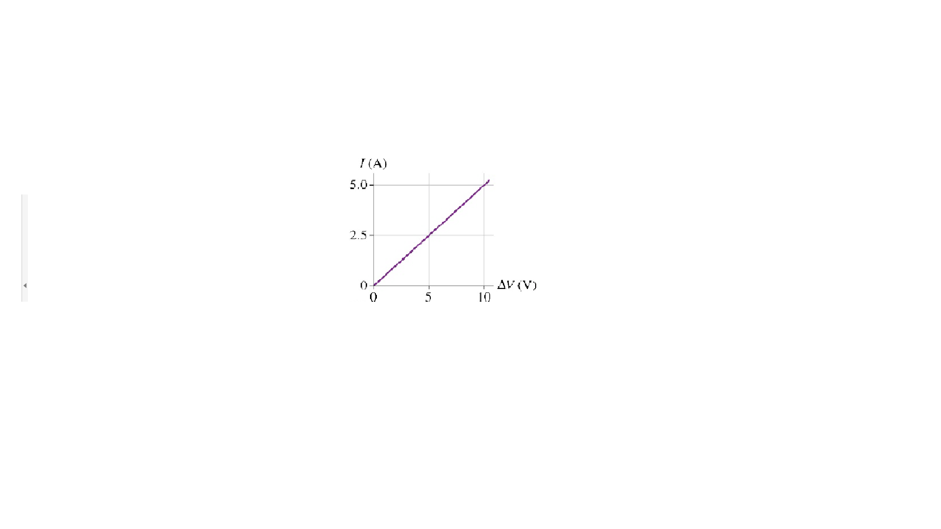 Solved The graph below shows how the current in a wire | Chegg.com