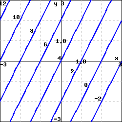 Solved Find a possible equation for the linear function | Chegg.com