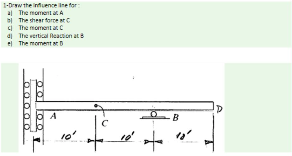 Solved 1-Draw the influence line for a) b) c) d) e) The | Chegg.com