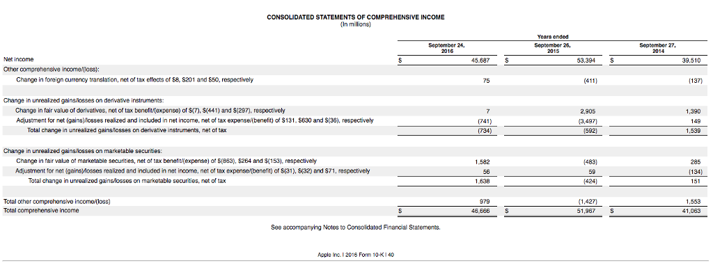 Find out the Credit Sales, Average Receivables, | Chegg.com