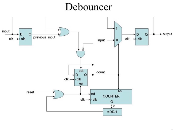 Solved Write the VHDL code for the debouncer schematic in | Chegg.com